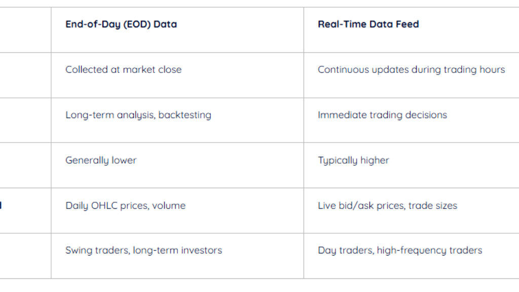 Difference Between Live Data and EOD data, Where to Use it?